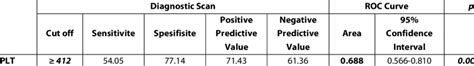 Platelet Count Cut Off Value And Roc Curve Results In The Pji Group