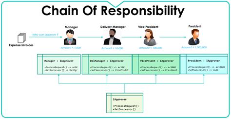 multicast delegate ft chain of responsibility design pattern