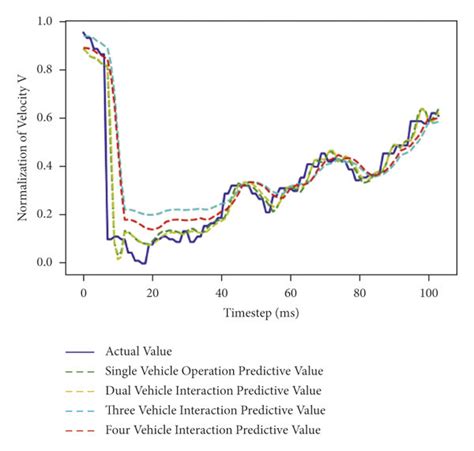 Prediction Effect Of The Bilstm Model On The Target Vehicle State When