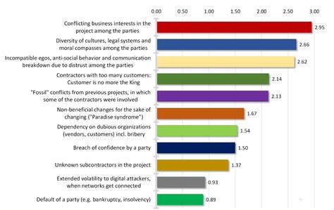 Average Values Scale 0 Never 5 Frequent N302