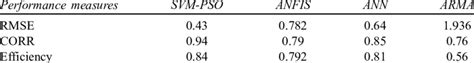 Comparison Of Svm Pso Performance With The Other Forecasting Models For Download Table