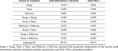 Analysis Of Variance Anova P Values For The Second Order Response
