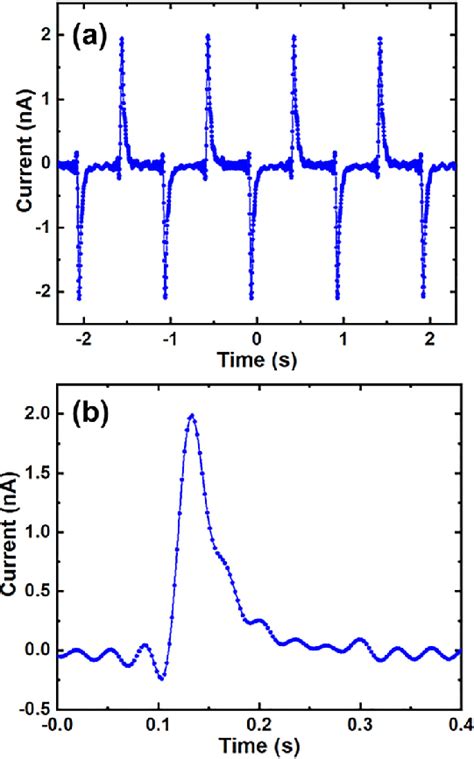 A Output Spectrum Of Current Na Against Time S Measured From The Download Scientific