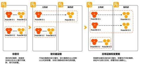 同城容灾方案 云原生关系型数据库 Polardb 阿里云帮助中心