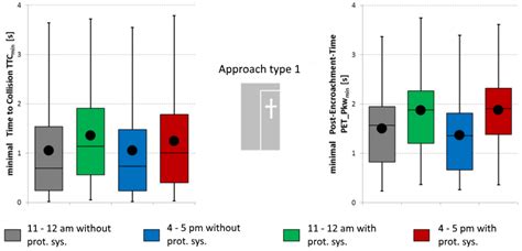Effect Of The VRU Protection System On TTC And PET Download Scientific Diagram