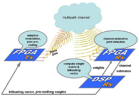 Principle Of The Real Time Mimo Testbed Download Scientific Diagram