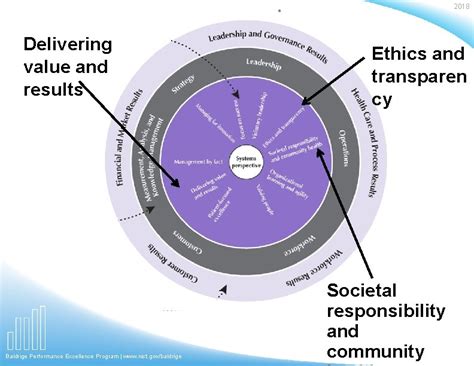 Baldrige Excellence Framework Health Care A Systems