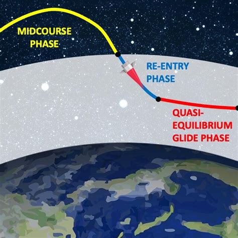 The Trajectory Of A Hypersonic Glide Vehicle Hgv The Red Dashed Line