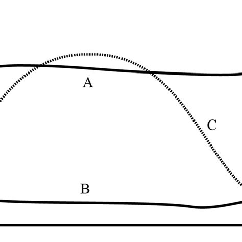 7 Example Of A Semantic Wave In History Teaching Download Scientific