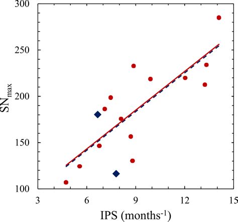 Relationship Between The Sunspot Number Of The Solar Cycle Maximum And Download Scientific