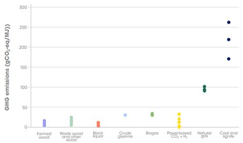 Sustainable Methanol