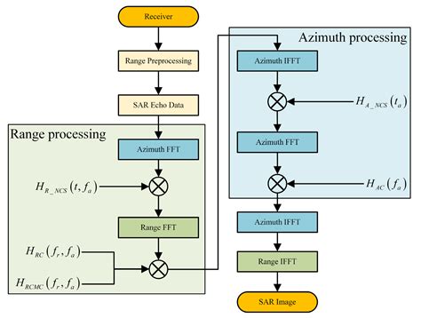 A Modified Nlcs Algorithm For High Speed Bistatic Forward Looking Sar Focusing With Spaceborne
