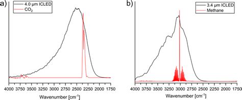 Icled Spectral Emission Black Superimposed With A Ftir Recorded Co2