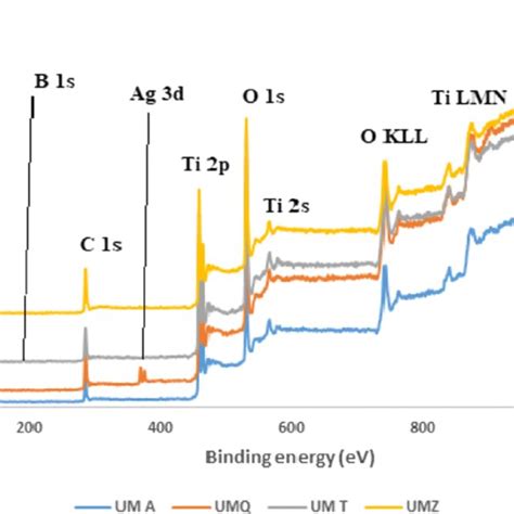Xrd Patterns Of Ag2o B2o3 Tio2 Material A Freshly Prepared B After