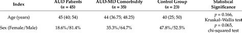Age And Position Of The Studied Groups Median Lower Quartile
