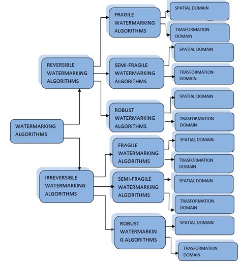 Watermarking Algorithms Categorization Download Scientific Diagram