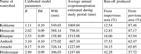 Physical Performance Of The Xinanjiang Model Download Table