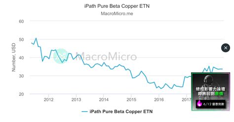 Ipath Pure Beta Copper Etn Macromicro