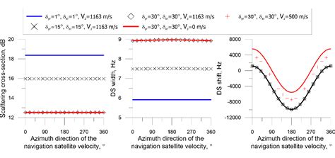 Figure 3 From Bistatic Doppler Spectrum Of Radiation Reflected By A Water Surface Semantic Scholar