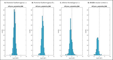 Bayes Factors Distribution Assessing Palatability × Bmi Interaction In Download Scientific
