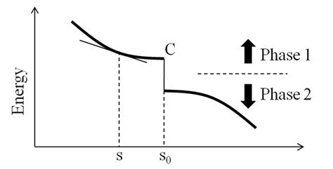 First Order Transition A Discontinuity At The Critical Point C Creates