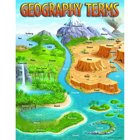 Geography Terms Chart