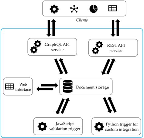 system architecture of the document storage download scientific diagram