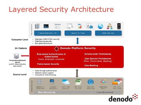 Denodo Data Virtualization Platform Security Session 5 From Archite
