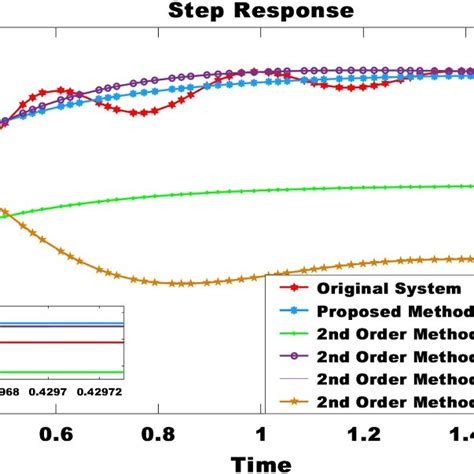 Step Response Of Original System And Reduced Order Model For Test System 2 Download Scientific