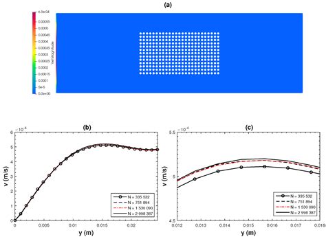Performance Of Erguns Equation In Simulations Of Heterogeneous Porous Medium Flow With Smoothed