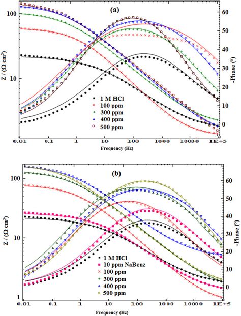 bode plots of ms in 1m hcl solution without and with different