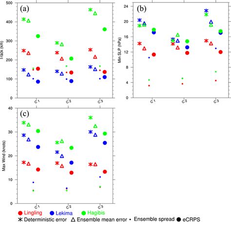 the deterministic error asterisk the ensemble mean error triangle