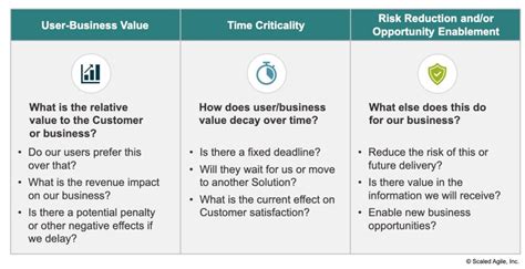 Wsjf Prioritization Agile Marketing Alliance