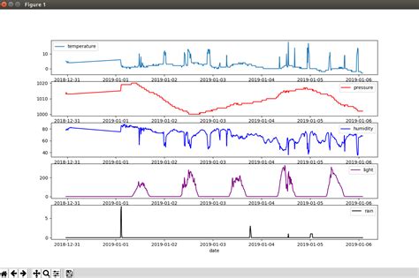 Diy Rain Prediction Using Arduino Python And Keras By Dan Ionescu