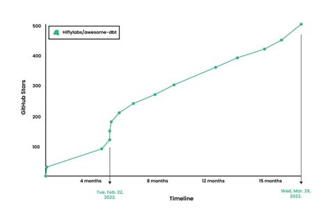 Dbt Analyticsengineering Moderndatastack Sonny N