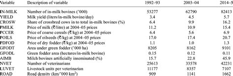 summary statistics of key variables download scientific diagram