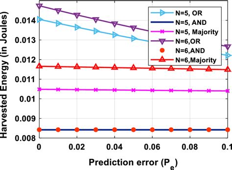 harvested energy eh versus prediction error pe for different number