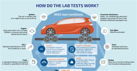 Nedc How Do Lab Tests For Cars Work Car Emissions Testing Facts