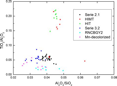 Binary Plot TiO Al O Versus Al O SiO For The Mn Decolorized And Download Scientific