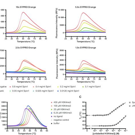 Setup Of The Bli Based Assay A Illustration Of The Assay Principle