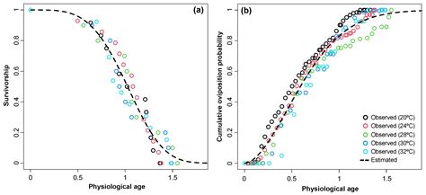 Temperature Dependent Oviposition Models For Monochamus Saltuarius