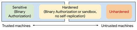 Google Investigates A New Approach For Workload Isolation The New Stack