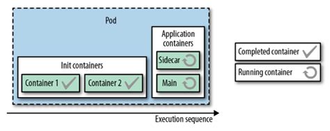 Kubernetes Patterns Structural Patterns Init Container Ai Design