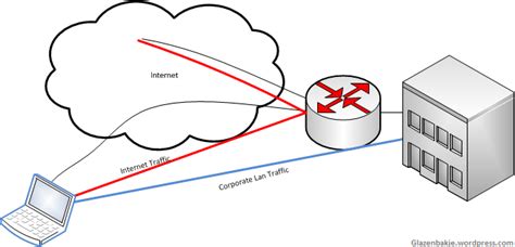 Fred De Jonge How To Create A U Turn On A Cisco IOS Router For A Cisco VPN Client