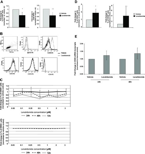 Lenalidomide Induces Down Regulation Of Cd20 In Cll B Cells Cd19 Cells