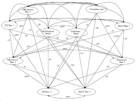 Structural Modeling Equation SEM Results Download Scientific Diagram