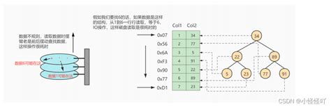 （七）索引的数据结构 上 索引存储结构示意图 Csdn博客