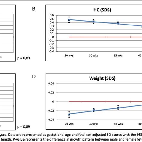 A D Associations Between Sex And Fetal Growth Repeated Measurement Download Scientific Diagram