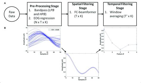 the pstf feature extraction algorithm a flowchart n is the number