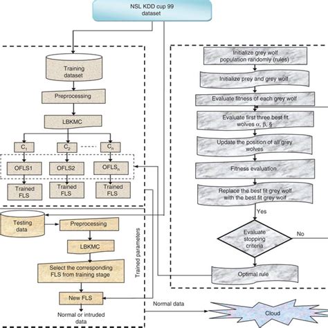 Overall Diagram Of A Proposed Intrusion Detection System Download